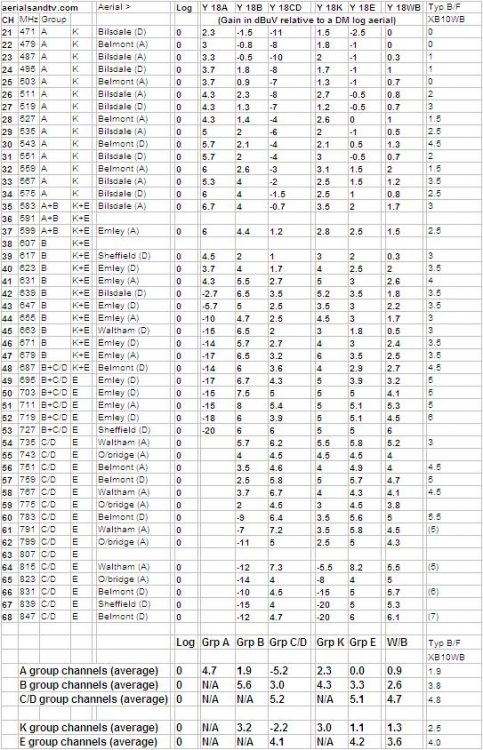 ATV aerial gain tests : full results – A.T.V. Poles, Brackets, Clamps ...