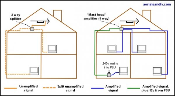 Loft aerials – A.T.V. Poles, Brackets, Clamps & Aerials