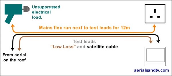 Cable interference rejection tests – A.T.V. Poles, Brackets, Clamps ...