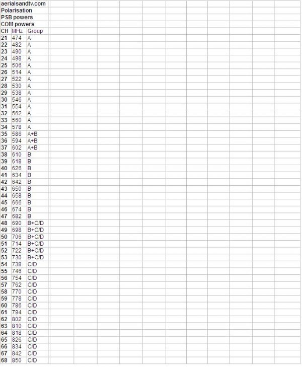 TV Transmitter channel allocations – A.T.V. Poles, Brackets, Clamps ...