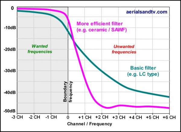 Diplexers, taps and filters – A.T.V. Poles, Brackets, Clamps & Aerials
