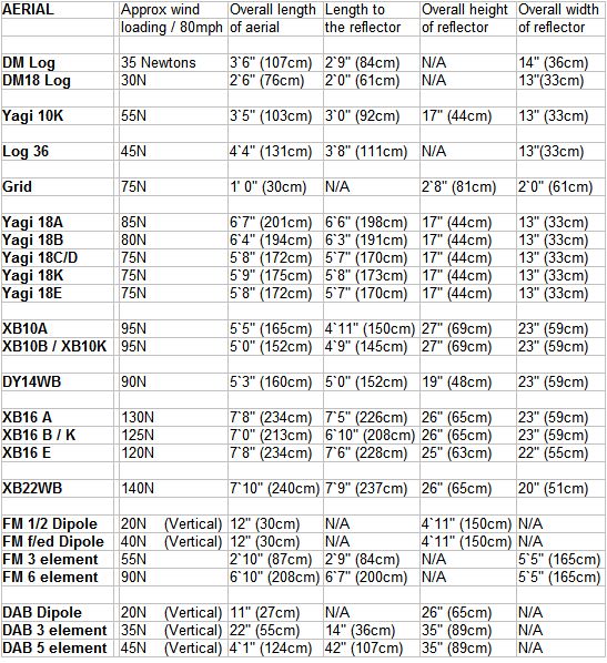 DM 18 Log Aerial - A.T.V. Poles, Brackets, Clamps & Aerials