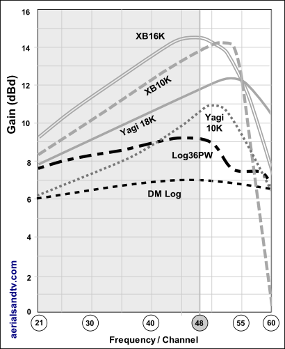 Log 36 Aerial (pre-wired, c/w 1ft of self amalg tape) - A.T.V. Poles ...