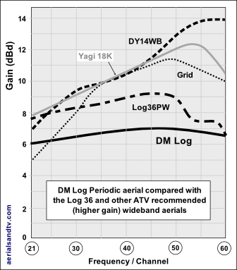 DM Log Aerial - A.T.V. Poles, Brackets, Clamps & Aerials