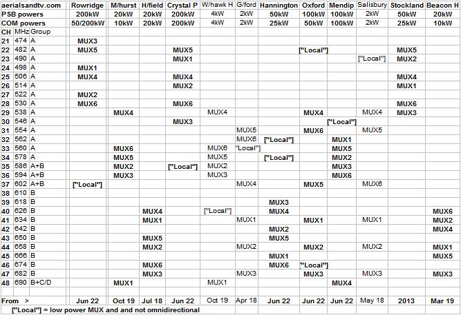 Rowridge Transmitter – A.T.V. Poles, Brackets, Clamps & Aerials
