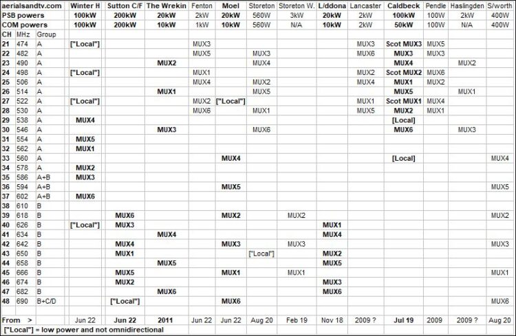 Winter Hill Transmitter – A.T.V. Poles, Brackets, Clamps & Aerials